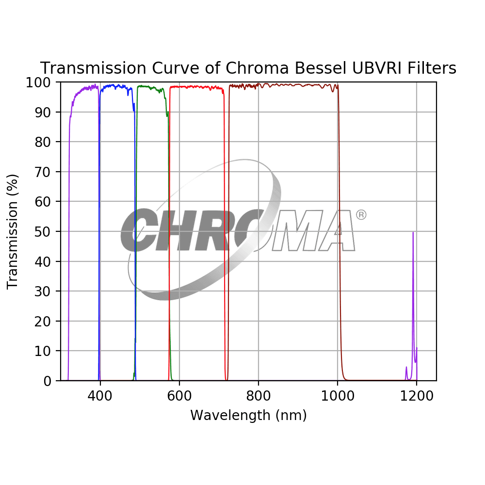 Chroma Bessel UBVRI Individual Filters — Astronomy Plus – Telescopes ...