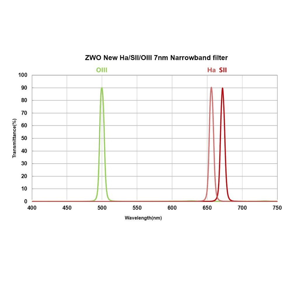 ZWO H-alpha, OIII & SII 7nm Narrowband SHO Filters — Telescopes ...